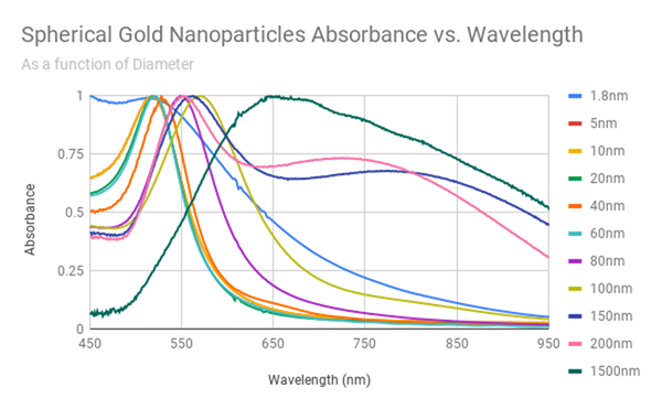 Gold Nanoparticles: Comprehensive Guide to Properties, Applications ...