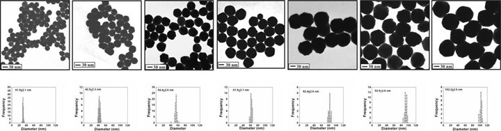 Gold Nanoparticles, Spherical, Properties, Applications - Nanopartz™