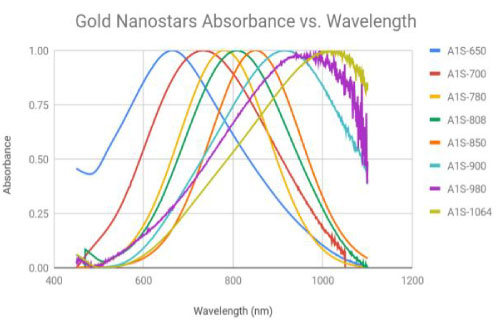 Gold Nanostars - Nanopartz