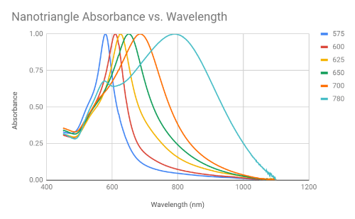 Gold Nanotriangles - Nanopartz