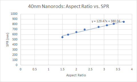 gold nanorods spr vs. aspect ratio
